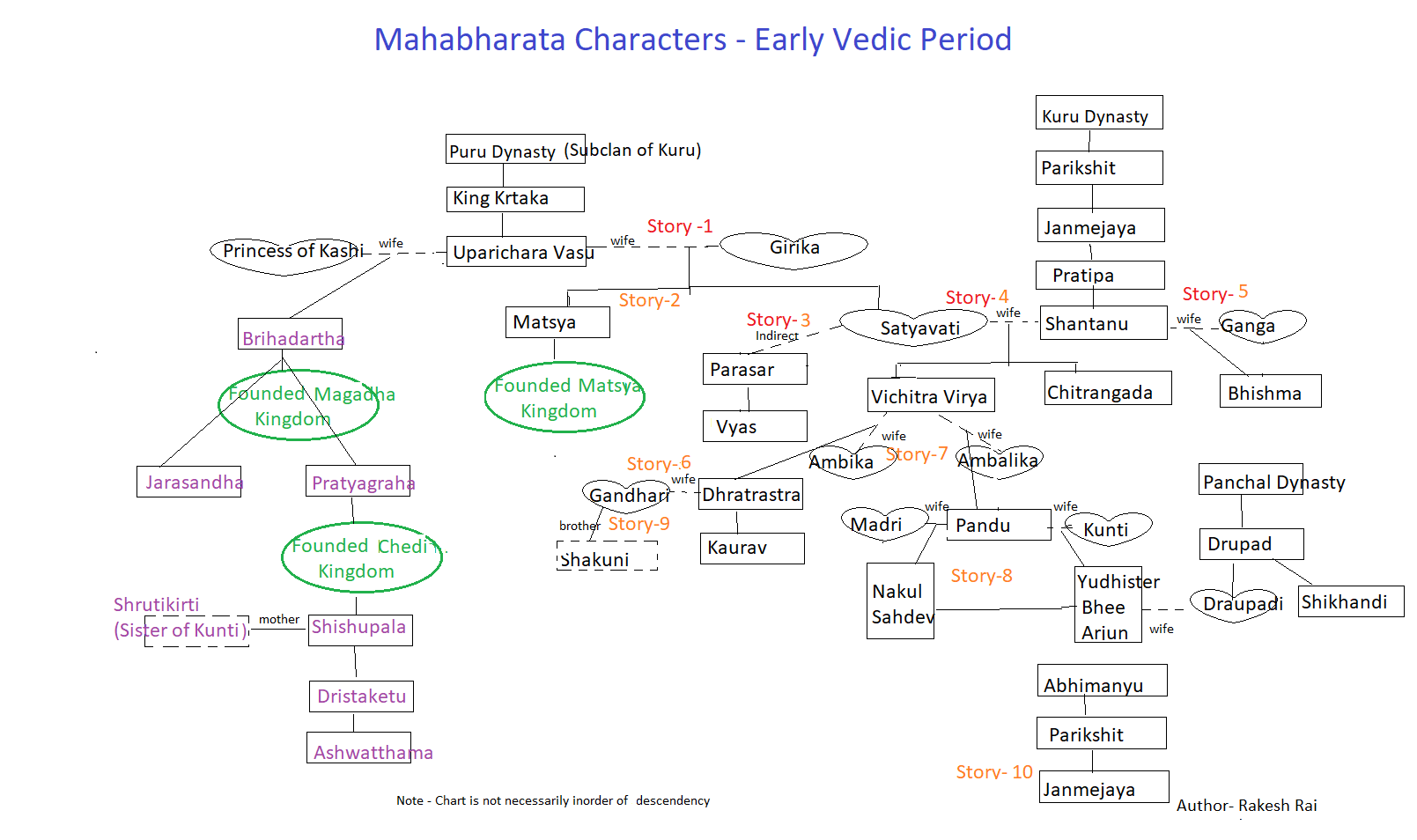 Ancient India Part 1- Mahabharata Lineage – Anand Bharat